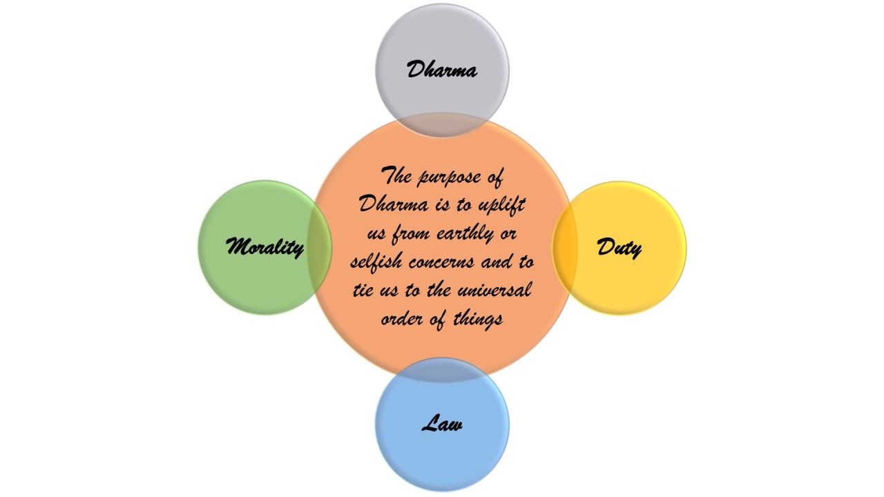 Dharmashastra = Duty – History Cafe